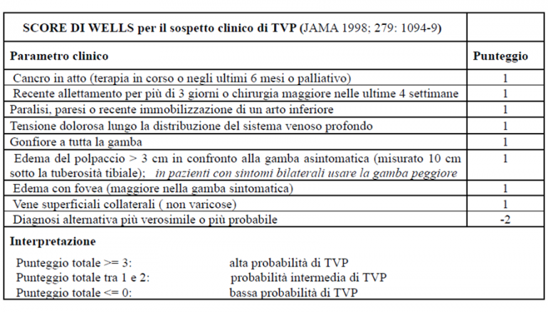 Trombosi Venosa Profonda: lo Score Di Wells | Nurse Times