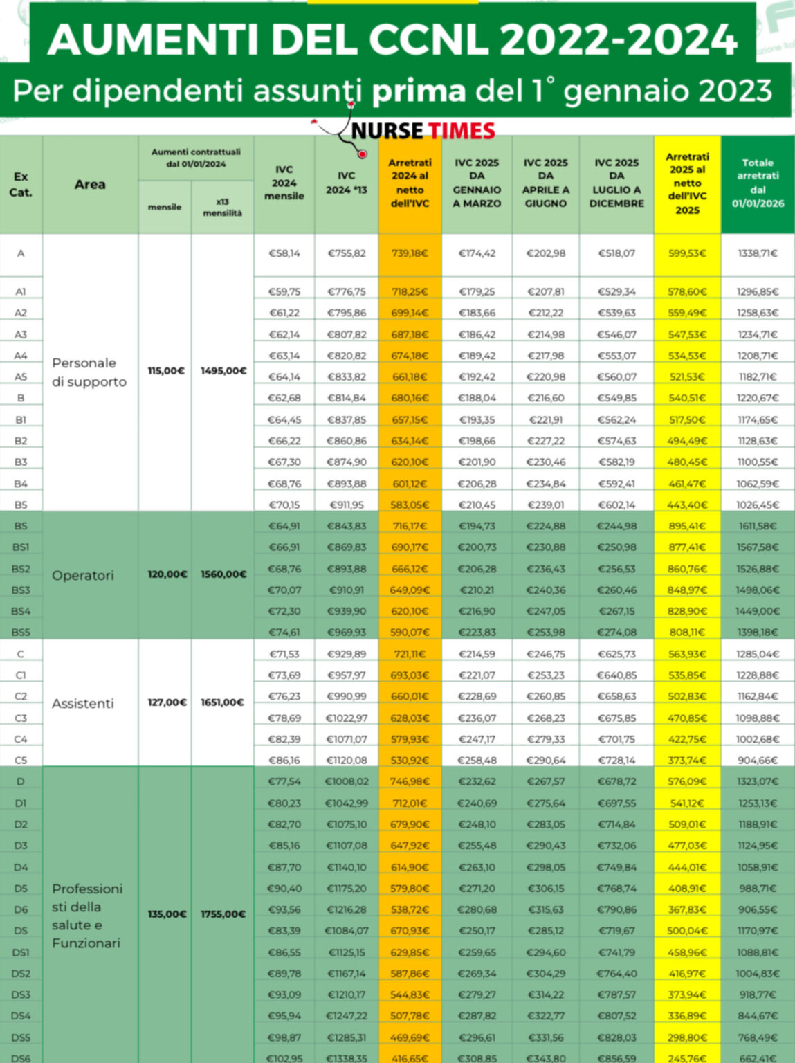 Rinnovo contratto: gli incrementi in busta paga per OSS, infermieri, ostetriche e altre ...