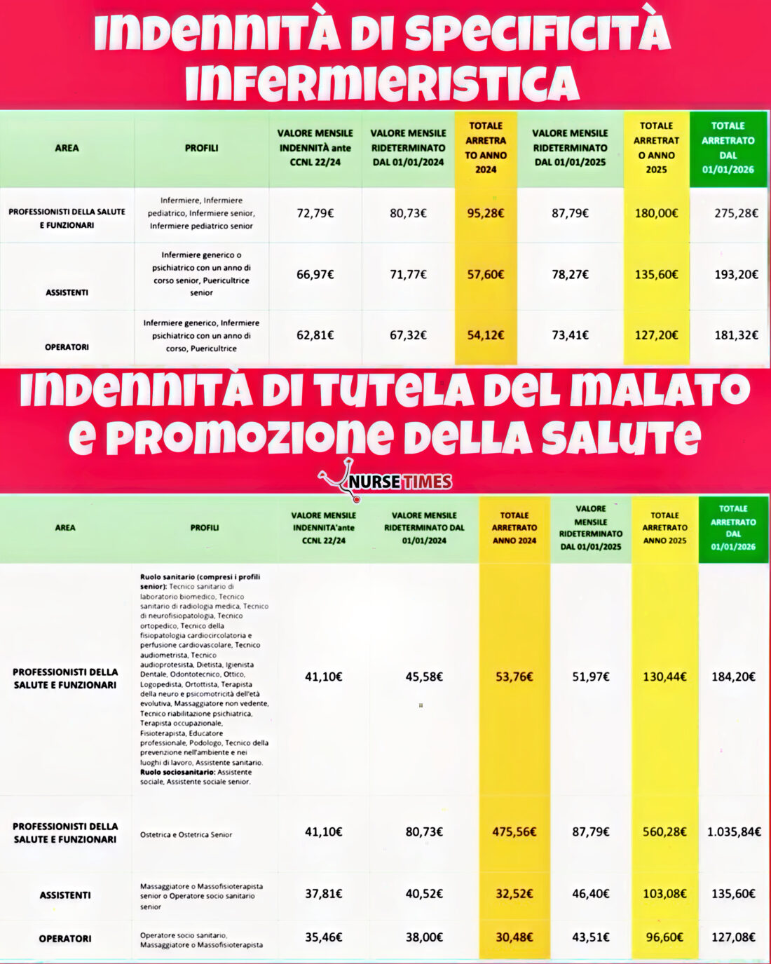Rinnovo contratto: gli incrementi in busta paga per OSS, infermieri ...